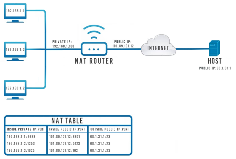 Network address and port address translation | Sajad Torkamani