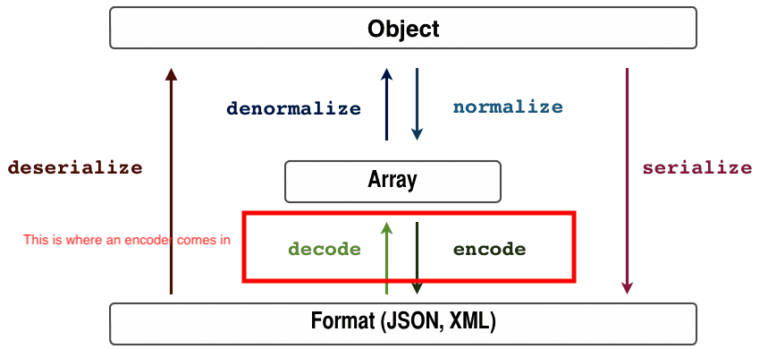 What is an encoder in Symfony Serializer? | Sajad Torkamani